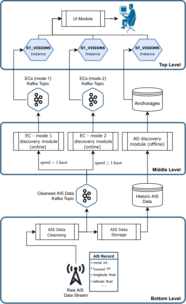 MaSEC: Discovering Anchorages and Co-movement Patterns on Streaming ...